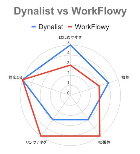 もしひろゆきがDynalistとWorkFlowyを比較したら