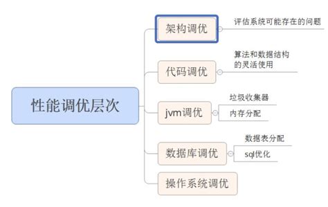 如何合理的规划 Jvm 性能调优 Elibaron学习笔记 如何合理的规划 Jvm 性能调优 Elibaron学习笔记