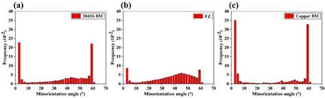 microstructure texture a grain boundary b inverse pole figure