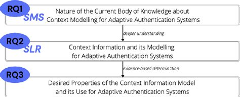 Figure 1 From On Understanding Context Modelling For Adaptive Authentication Systems Semantic