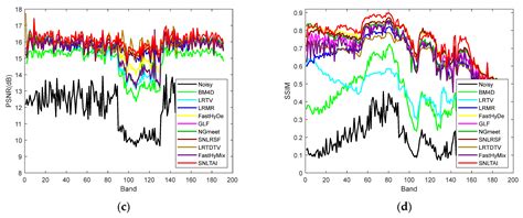 Sensors Free Full Text Removal Of Mixed Noise In Hyperspectral