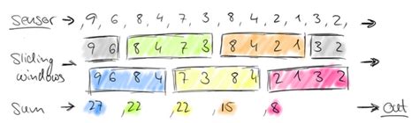 apache flink：流处理中window的概念 flink countwindow 时间 csdn博客