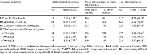 Percentage Of Chromosomal Aberrations In Mouse Spermatocytes And Sperm