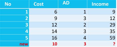 多元线性回归 预测电影票房学习笔记 阿里云开发者社区