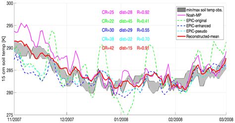 Sensors Free Full Text Performance Of Different Crop Models In
