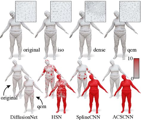 we investigate invariance to mesh sampling on topperforming