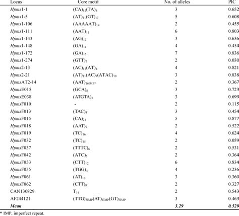 Description And Polymorphism Information Content Pic Values For The