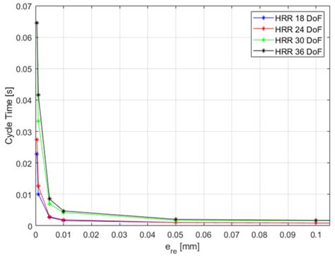 Numerical Shape Planning Algorithm For Hyper Redundant Robots Based On Discrete Bézier Curve Fitting