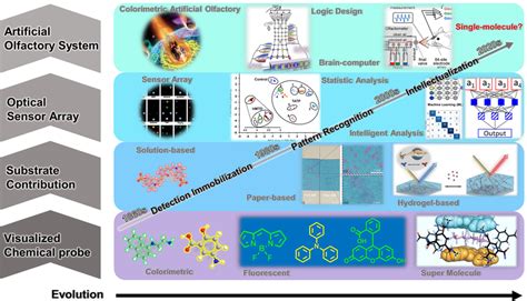 A March To Shape Artificial Olfactory System From Visualized Chemical