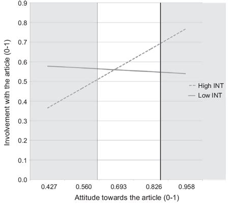 Effects Of Interactivity Int On Attitude Toward Article As A Function Download Scientific