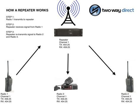 Pengertian Repeater Hub Bridge Switch Router At Renee Andrzejewski Blog