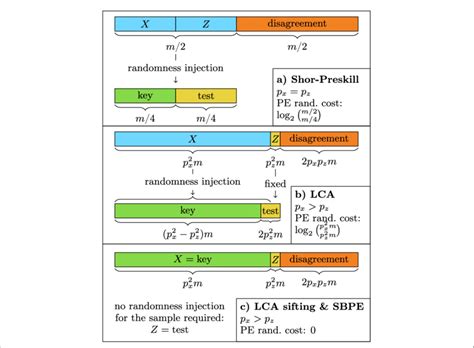 Comparison Of The Expected Sifting Efficiencies A In The Protocol Of