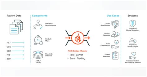 Edifecs Introduces New Fhir Bridge Add On Healthcare Innovation