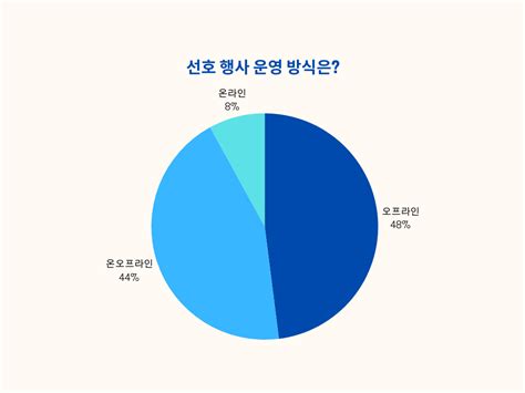설문으로 알아 본 국내 스타트업 행사 현황과 과제는 뉴스레터로 만나는 스타트업 투자 리포트 ‘스타트업레시피