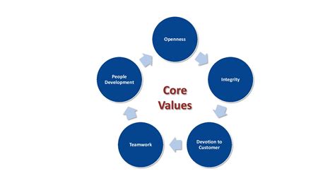 Core Values Comit Corporation Home