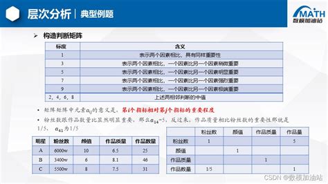 【数学建模美赛 国赛必学模型算法精讲】层次分析法——模型原理及matlabpython双语言代码演示层次分析法建模美赛 Csdn博客