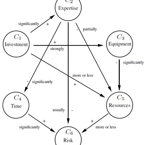 a fuzzy cognitive map download scientific diagram