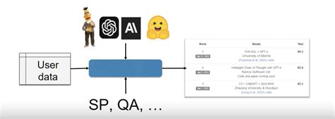 Are Sql And Llms A Marriage Made In Heaven