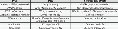 Disease Modifying Drugs For Multiple Sclerosis Download Table