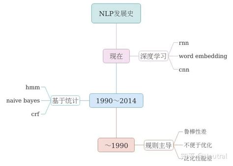 Nlp综述（思维导图） 知乎