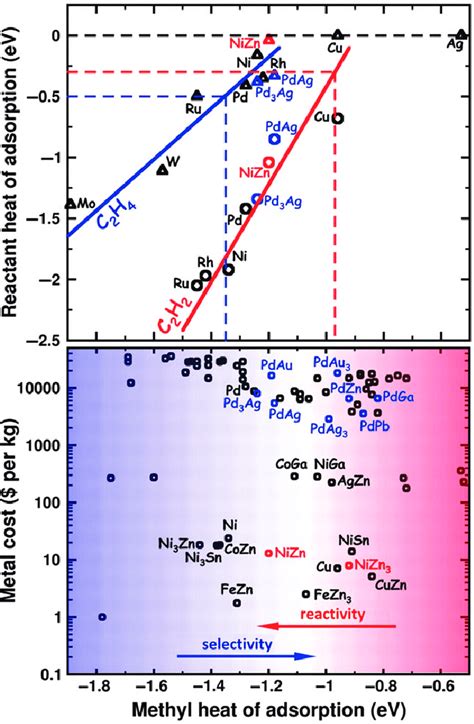 Upper Panel Adsorption Energy For Acetylene Red And Ethylene Blue