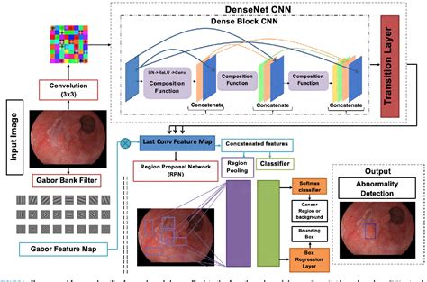 Figure 2 From Esophageal Abnormality Detection Using Densenet Based