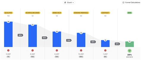 15 Sales Pipeline Metrics To Track For Better Quality Deals