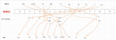 基数排序 按数位做关键字排序 AcWing