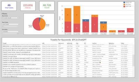 Github Ercan5535popular Tweets Tableau Dashboard W Sentiment Analysis