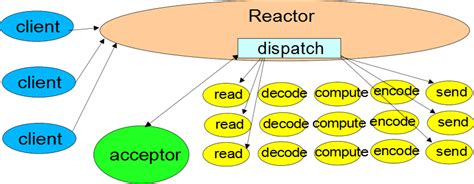 《scalable Io In Java》译文 Dafanjoy 博客园