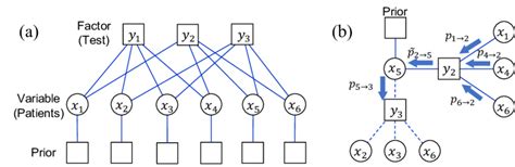 A Factor Graph Representation Of The Posterior Distribution For Pools Download Scientific