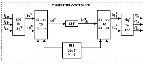 Block Diagram Of The Current Srf Based Controller Download