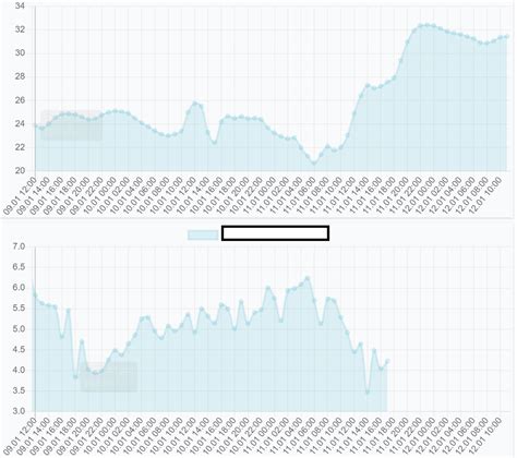 Bug Grouped Charts Not Synchronizing Time Axis When Data Is Missing Issue Apache