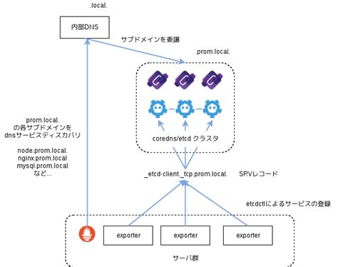 prometheusのサービスディスカバリをetcdとcorednsで実現する prometheus qiita