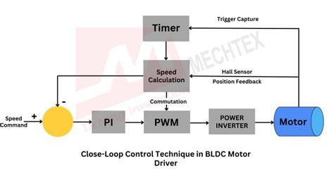 Open Loop Vs Closed Loop Control In Bldc Motor Drivers