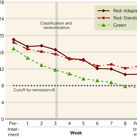participant scores on the insomnia severity index a download