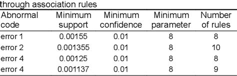 Table 2 From Design And Implementation Of A Cps Based Predictive Maintenance And Automated