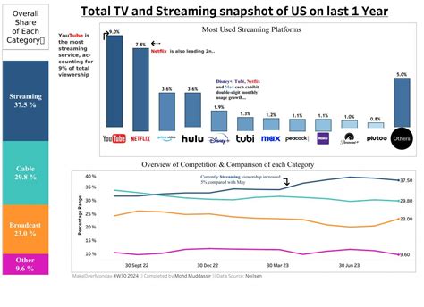 mohd muddassir on linkedin connections datafam makeovermonday w30 nielsen community viz