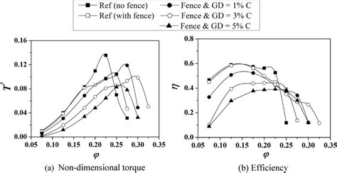 Comparison Of Different Cases Of The Combined Sf Cg Case With Two
