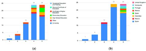 A Distribution Of Perceived Usefulness By Teachers Across Educational Download Scientific