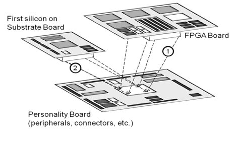 what is the best shape for the platform fpga based prototyping