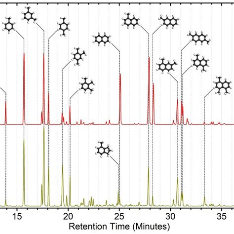 Figure S5 Gcms Traces Of The Condensable Product Fraction For The
