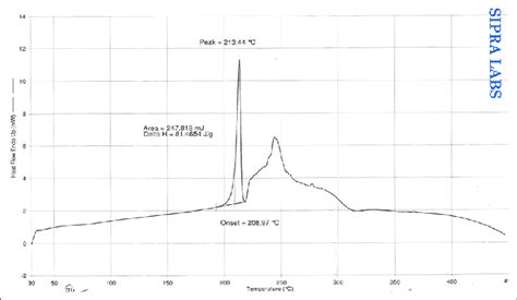 Dsc Thermograph Of Diltiazem Hcl Pellets Fdl6 Download Scientific Diagram