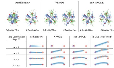 Rectified Flow Rectified Flow