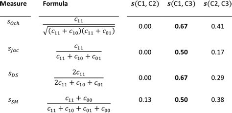 Similarity Coefficients í µí± Across Both Attributes Are Shown For