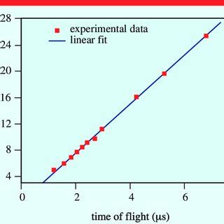 Using Equation And The Linear Fit Above We May Determine The Download Scientific Diagram