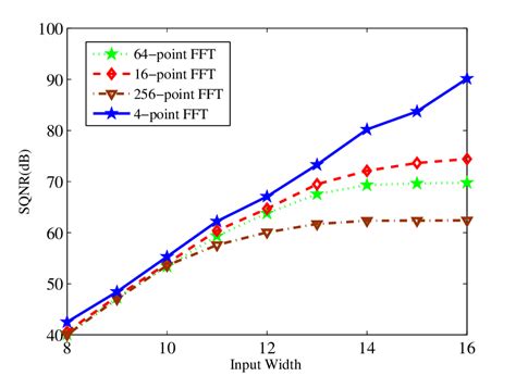 Sqnr Variation For Different Fft Size And Different Input Width