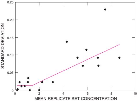 Example Of A Piecewise Linear Estimation Of Replicate Deviation