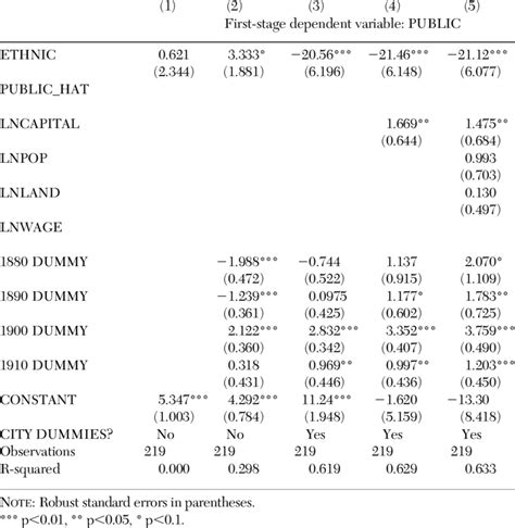 Two Stage Least Squares Download Table