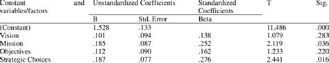 regression model using the quality as a dependent variable